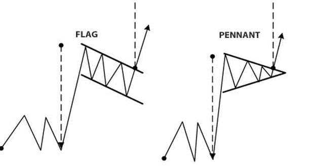 Trading con BANDIERE e PENNANT. Pattern di analisi tecnica, strategia ...