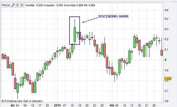 Homing Pigeon e Descending Hawk, cosa sono e come sfruttarli per ...