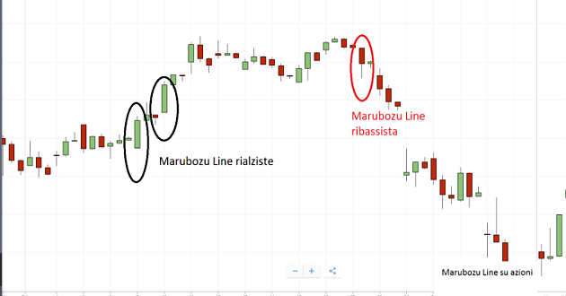 MARUBOZU candela trading: significato rialzista, ribassista e COME ...