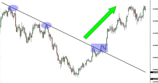 PATTERN di INVERSIONE del trend: GUIDA completa per sfruttarli nel ...