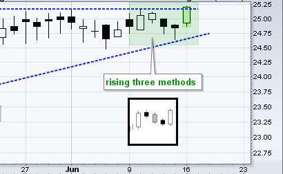 Rising Three Methods e Falling Three Methods, come sfruttare questi ...