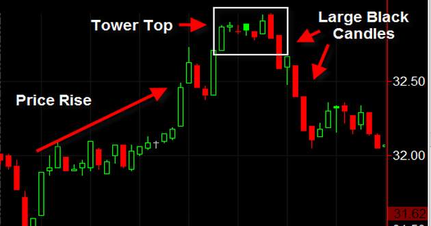 TOWER TOP e TOWER BOTTOM: che pattern sono e come sfruttarli per fare ...