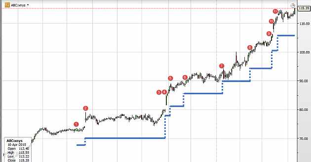 TRAILING STEP, definizione e come impostarlo. Differenza con il trailing STOP - universoforex