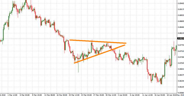 TRADING e TRIANGOLI di continuazione e di inversione. STRATEGIE ed ...