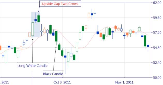 Pattern Two Crows e pattern Upside Gap Two Crows, due varianti per l ...