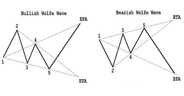 WOLFE WAVE pattern trading, l'ONDA DI WOLFE che preannuncia l ...
